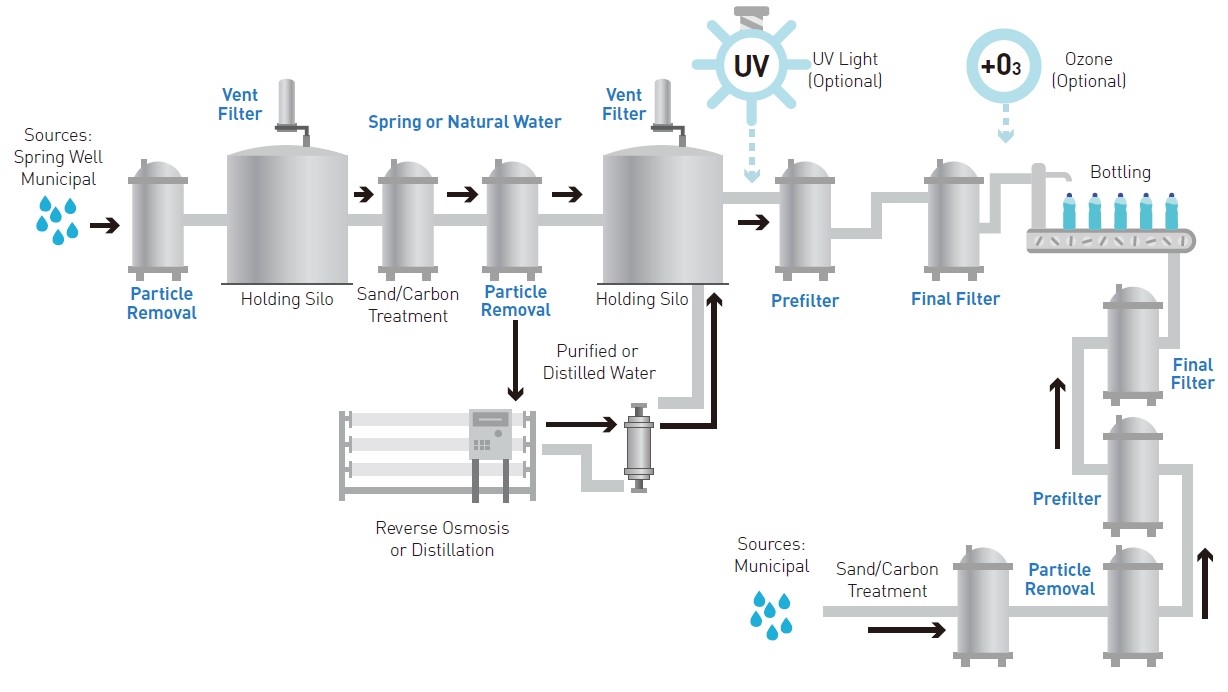 Bottled Water Filtration - Total Filtration Solutions _ Darlly Filtration
