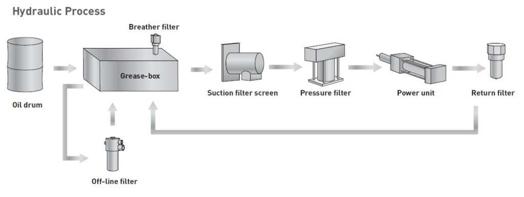 Hydraulic And Lubrication - Total Filtration Solutions _ Darlly Filtration