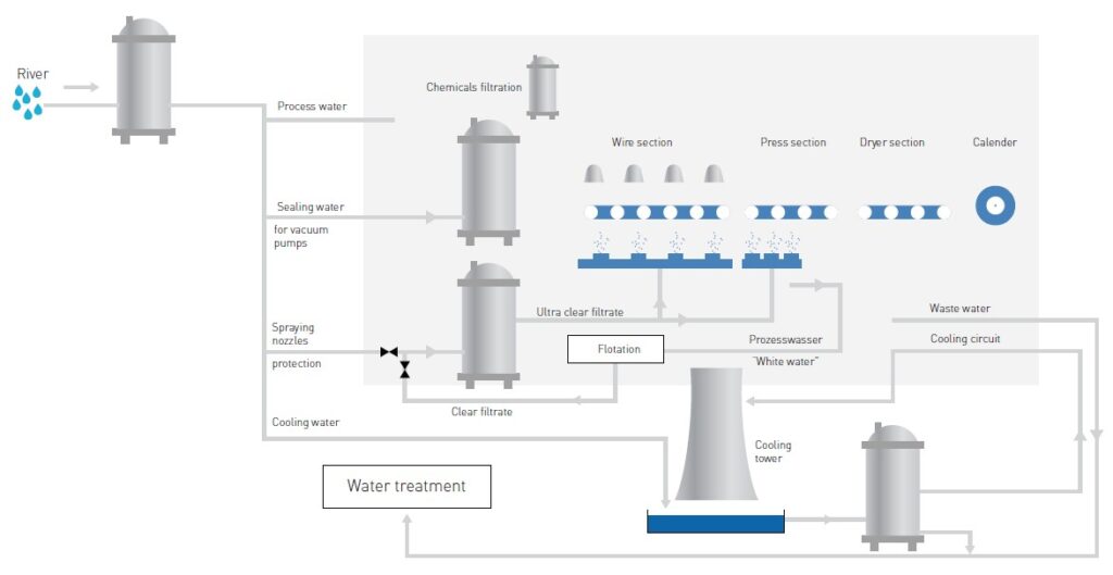 Pulp And Paper - Total Filtration Solutions _ Darlly Filtration