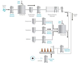 Soft Drinks Filtration - Total Filtration Solutions _ Darlly Filtration