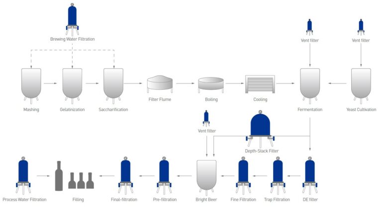 Beer Filtration - Total Filtration Solutions _ Darlly Filtration
