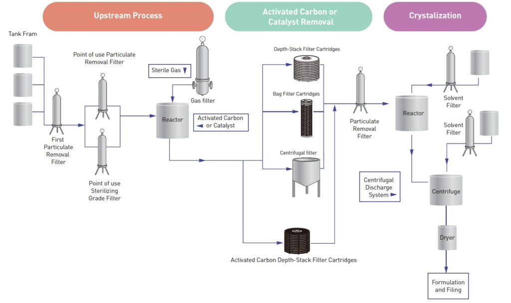 Sterile API - Total Filtration Solutions _ Darlly Filtration