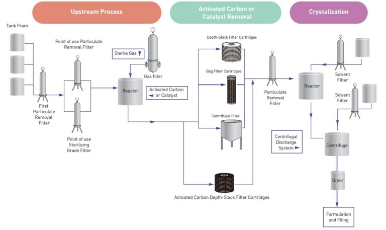 Sterile API - Total Filtration Solutions _ Darlly Filtration